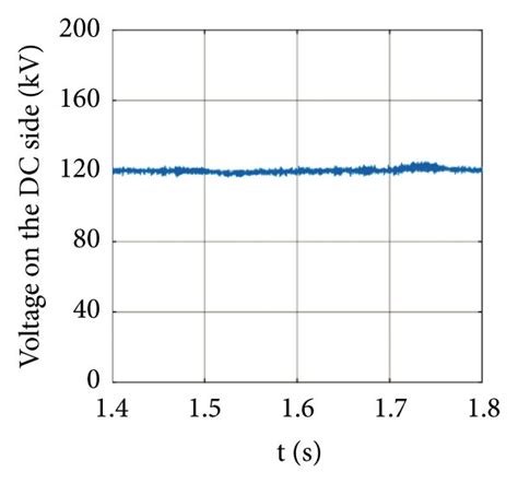 Control Effect Of Single Phase Ground Fault A Three Phase Voltage On Download Scientific