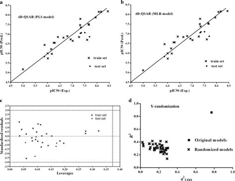 experimental versus predicted pic50 values based on the 4d qsar pls a