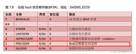 Stm32使能中断时进入hardfault问题busfaulthandler同感小九九的博客 Csdn博客