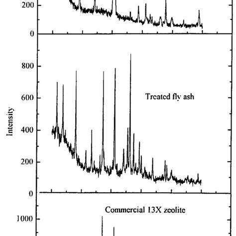 X Ray Diffraction Patterns Of Fly Ash Treated Fly Ash And 13x Zeolite