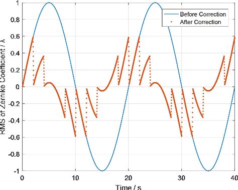 Figure 9 From Low Spatio Temporal Frequency Wavefront Aberration Correction Method Based On A