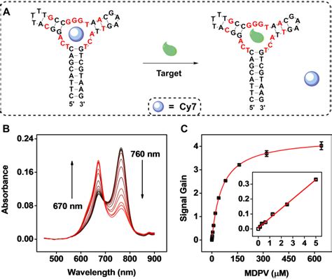 In Vitro Isolation Of Small Molecule Binding Aptamers With Intrinsic Dye Displacement
