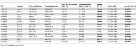 Allelic Distribution Of Single Nucleotide Polymorphisms In Hscr