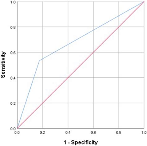 Roc Curve For Scoring Tool To Identify Mortality Roc Receiver