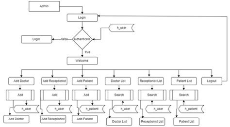 Hospital Management Project In Spring Boot Jpa And Hibernate With Source Code And Project