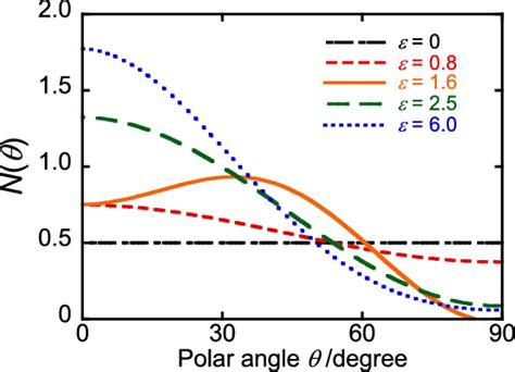 Orientation Distribution Functions Nq Of Hdpe6852 At Various