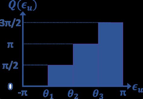 A Quantization Point Selection For QPSK B An Exemplary Probability Download Scientific