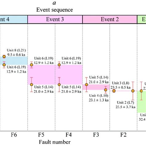 Sequence Of Faulting Events A B Deduced Earthquake Recurrence Download Scientific Diagram