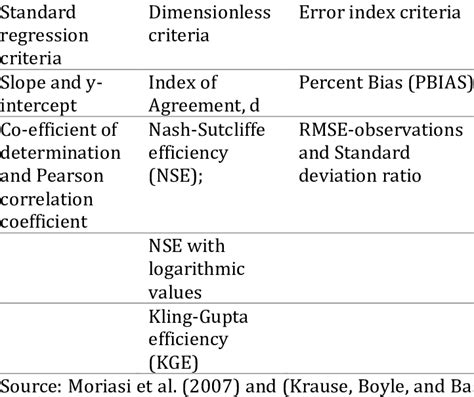 Categories Of Efficiency Criteria Download Scientific Diagram