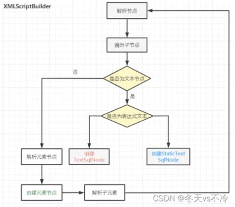 Mybatis源码解析 四 sql语句及 的解析 腾讯云开发者社区 腾讯云