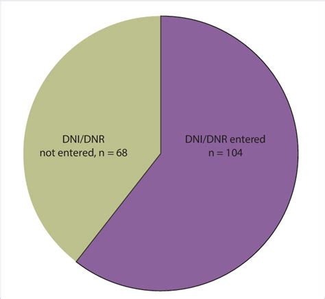 Dni Dnr Status Of Consults Referred For Goals Of Care Conversations N Download Scientific