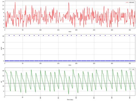 Machine Learning For Retail Demand Forecasting Towards Data Science
