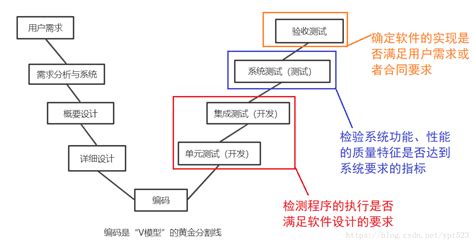 开发模型和测试模型 开发模型 测试流程 csdn博客