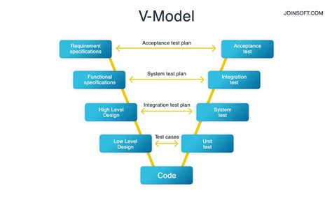 Software Development Life Cycle Models Joinsoft