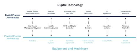Warehouse Automation Benefits Types And Use Cases Botpenguin