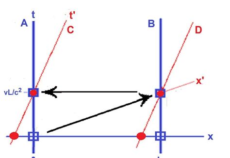 Minkowski Diagram For Method Ii That Affirms Relativity Of Simultaneity Download Scientific