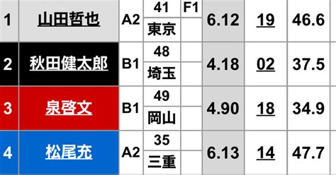 💎芦屋10r💎 🔥買い目無料公開🔥｜レモンジャムジャム【競艇予想家】