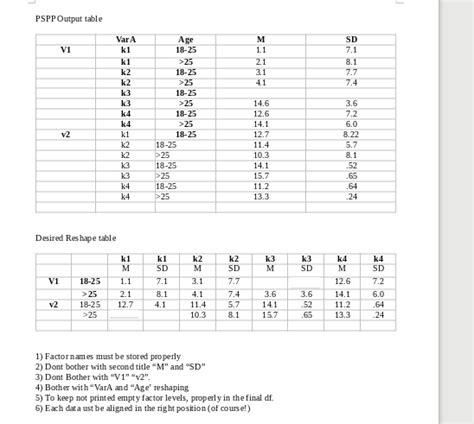 R How To Reshape A Pspp Table Into Another Form Of Table Stack Overflow