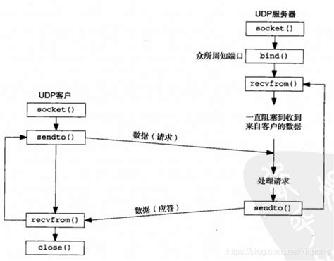 进程间的通讯：socket（udp）、广播、多播、丢包问题socket Udp广播 多个进程 Csdn博客