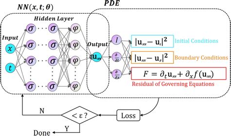 diagram of hmlp rbf algorithm for hyperbolic conservation laws
