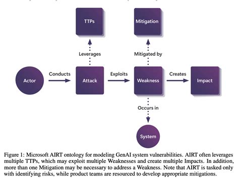 Microsoft Presents A Comprehensive Framework For Securing Generative Ai