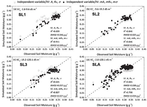 Predictive Capabilities Of Multiple Linear Regression Models With The Download Scientific
