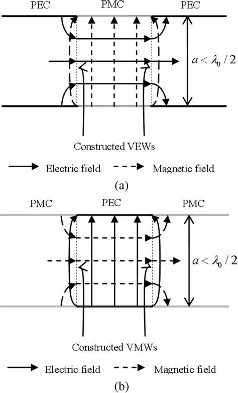 Field Distributions Of Tem Modes And Ve Mws A Tem Mode Waveguide Download Scientific Diagram