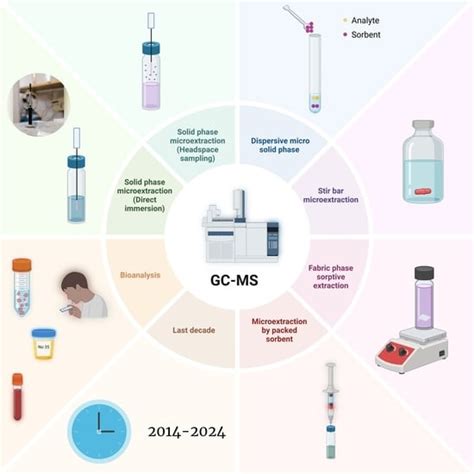 Sorbent Based Microextraction Combined With Gc Ms A Valuable Tool In Bioanalysis