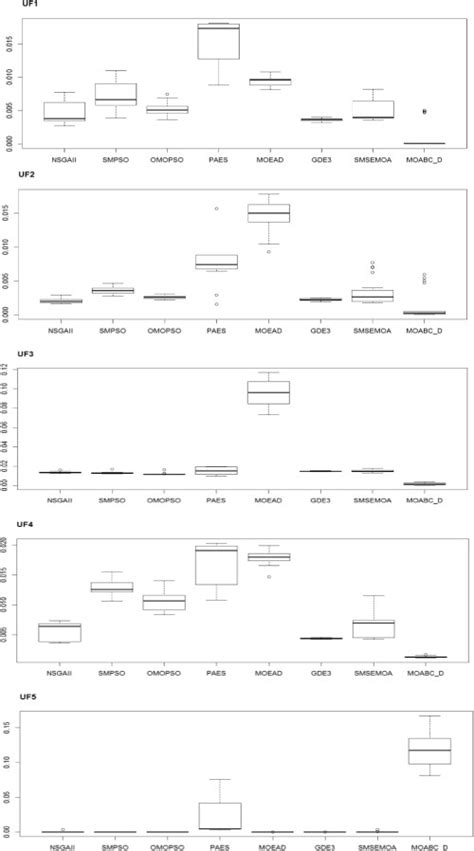 Box Plots Of The Igd Metric Values Based On 20 Independent Runs For