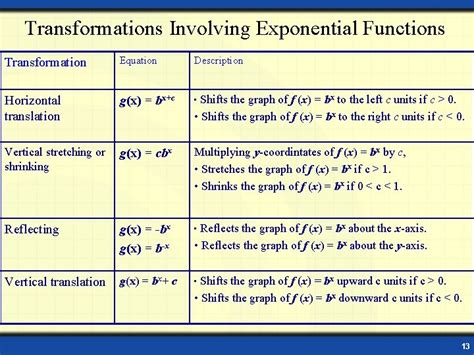 Exponential Functions And Their Graphs And Transformations Warm