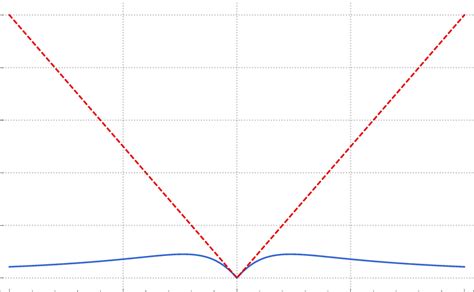 horizon as defined by eq 19 in the η − z coordinates solid curve