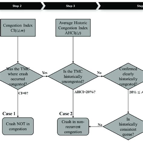 The Collision Classification Procedure Download Scientific Diagram