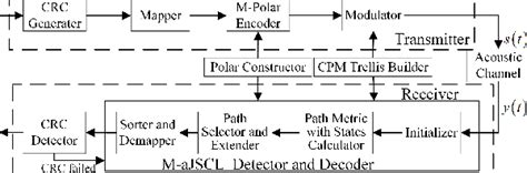 Figure 1 From Non Binary Polar Coded Continuous Phase Modulation For Underwater Acoustic
