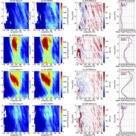 As In Fig 2 But For Mcs Precipitation Download Scientific Diagram