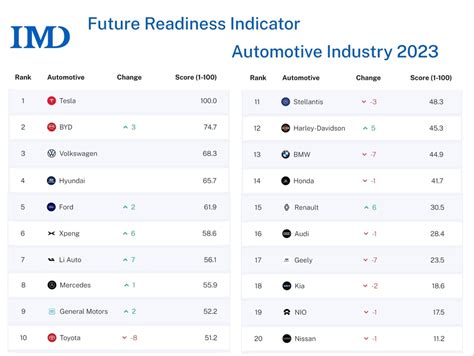 현대차 글로벌 자동차 산업 미래 경쟁력 포드 제치고 4위