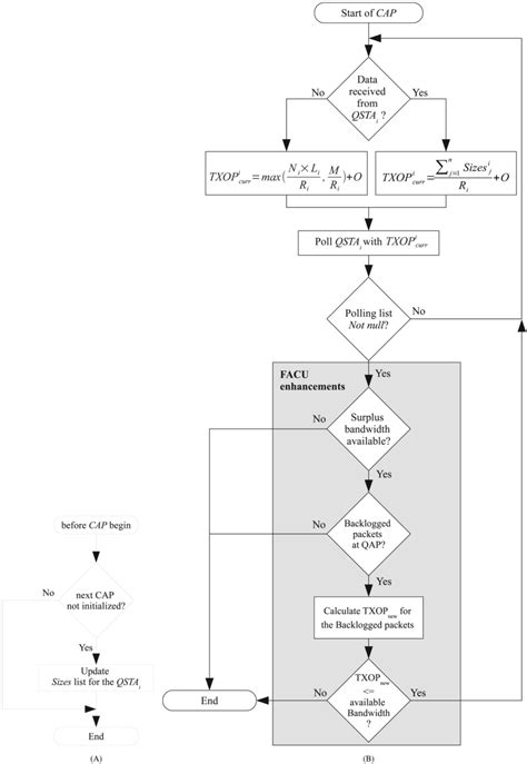 feedback‐based admission control unit facu flow chart download