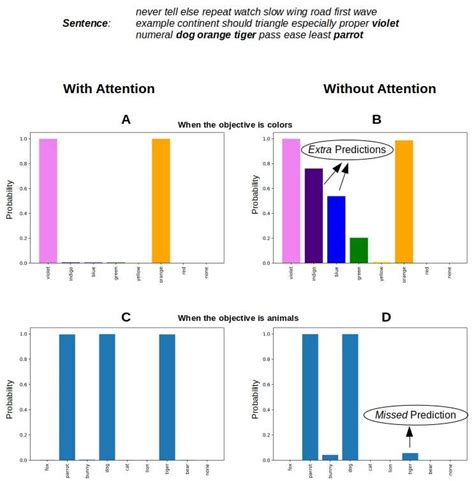 attention as adaptive tf idf for deep learning data exploration