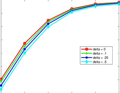 Graph Showing Reconstruction Ssim Vs Bitwidth For Different Values Of