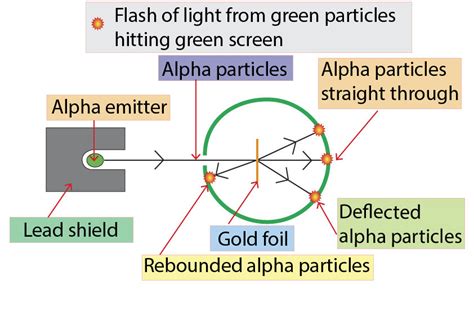 Aqa Gcse Ernest Rutherford And Nuclear Model Combined Science