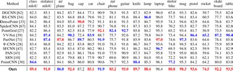 Result Comparison With Recent Works On Shapenet Numbers In Red Are