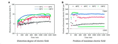 Distortion Of The Internal Electric Field With Time At 60 Kvmm And