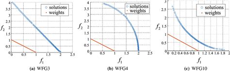 Moead With Original Weight Vectors Download Scientific Diagram