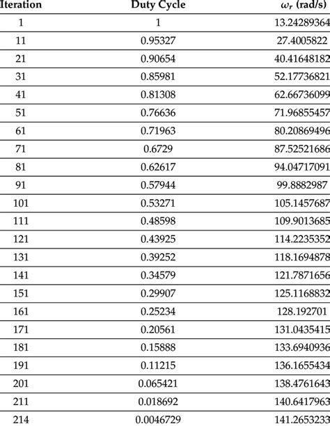 Relationship Data For Turbine Pmsg Angular Speed And Duty Cycle Download Scientific Diagram