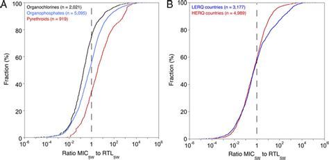 Effect Of Insecticide Class And Country Environmental Regulations On Download Scientific