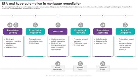 Rpa And Hyperautomation In Mortgage Remediation Ppt Infographic Template Guidelines Ppt Example