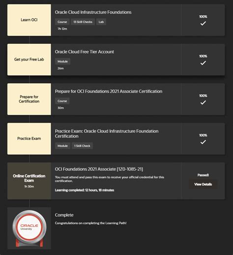 Oci Foundation Associate Learning Path