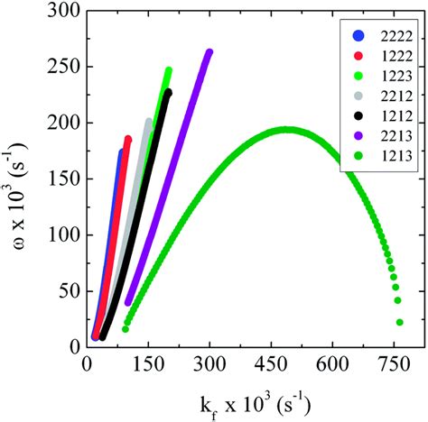 The Effect Of Temperature On The Dynamics Of A Homogeneous Oscillatory
