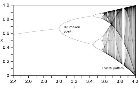 Period Doubling Effect Of The Logistic Map X Is Xn When N Is Large