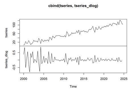 Time Series Analysis In R Part Time Series Transformations DataScience