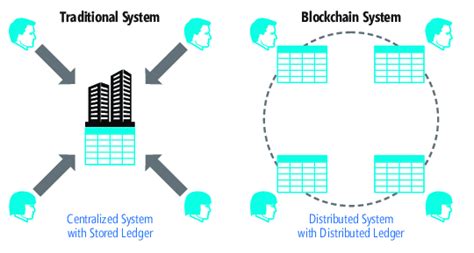 Blockchain Decentralized Applications With Azure Blockchain As A